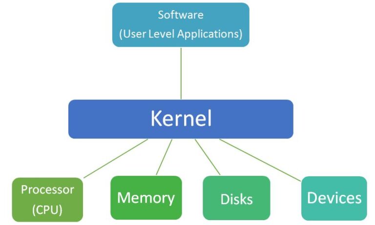 Ngobrolin Tentang Kernel dalam Sistem Operasi, Yuk! - Samsungtech